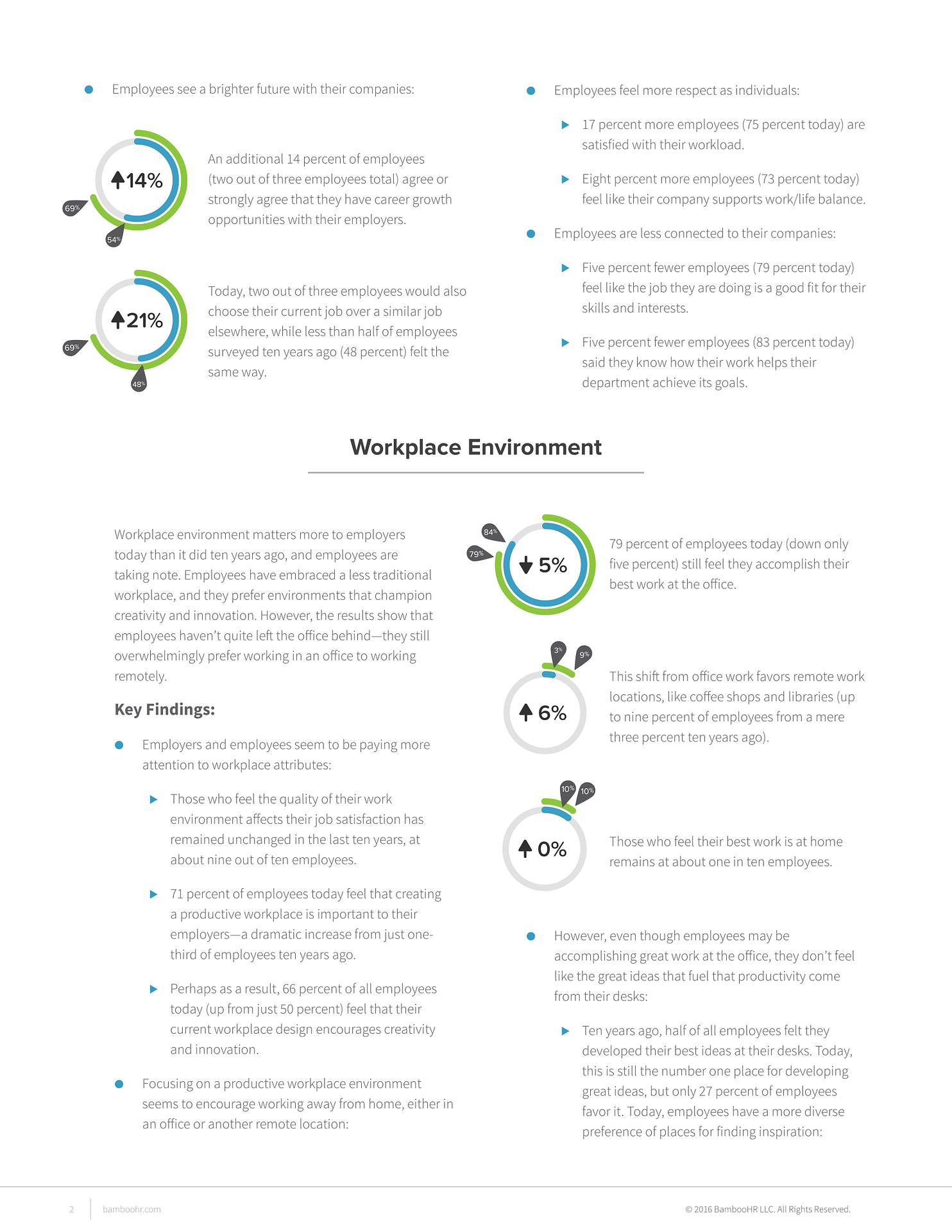 how much is workplace
